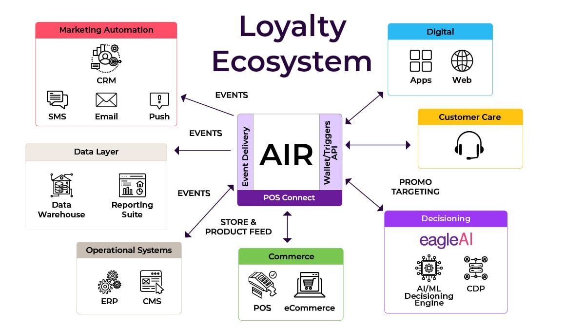 Eagle Eye AIR: Scalable Loyalty & Promotions Platform