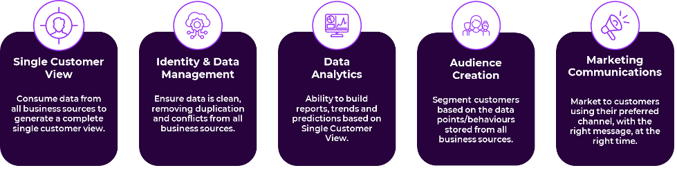 Maximizing the Usage of a Loyalty Platform with a CDP | Eagle Eye
