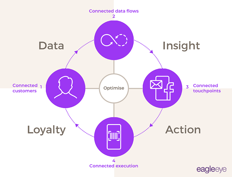 Data Insight to Action: Loyalty's Next Chapter | Eagle Eye