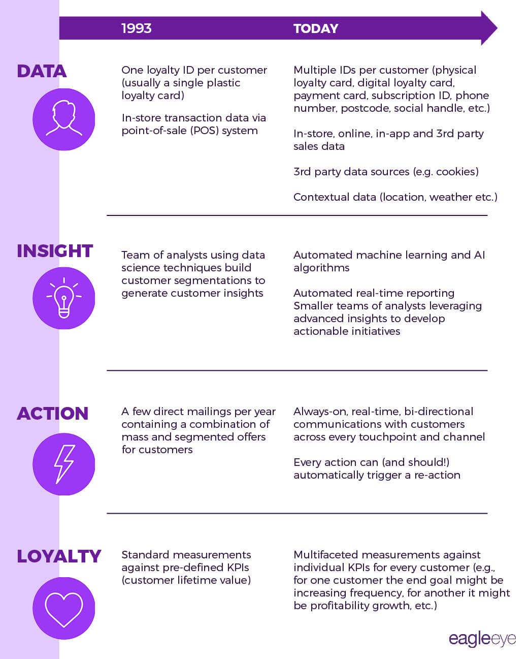 Data Insight To Action Loyaltys Next Chapter Eagle Eye
