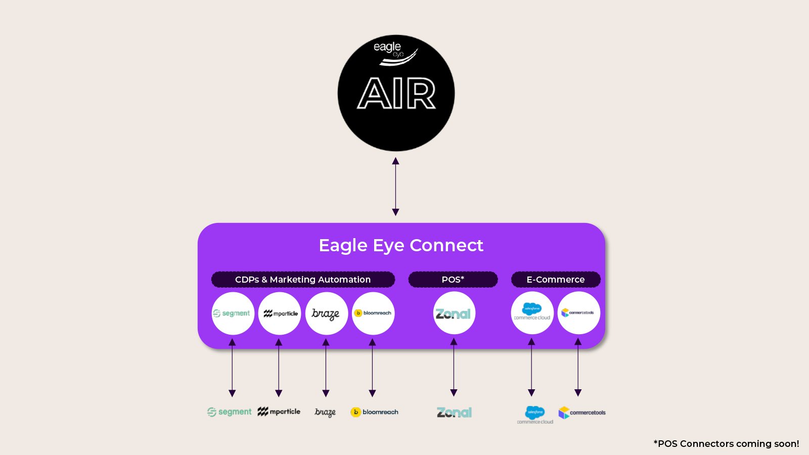Eagle Eye Connect | Faster Martech Integrations for Retail