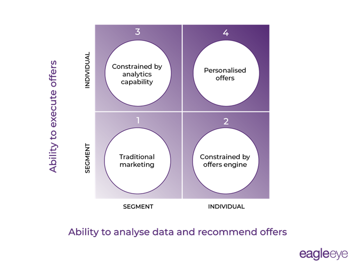 The Unfulfilled Promise of Personalized Offers