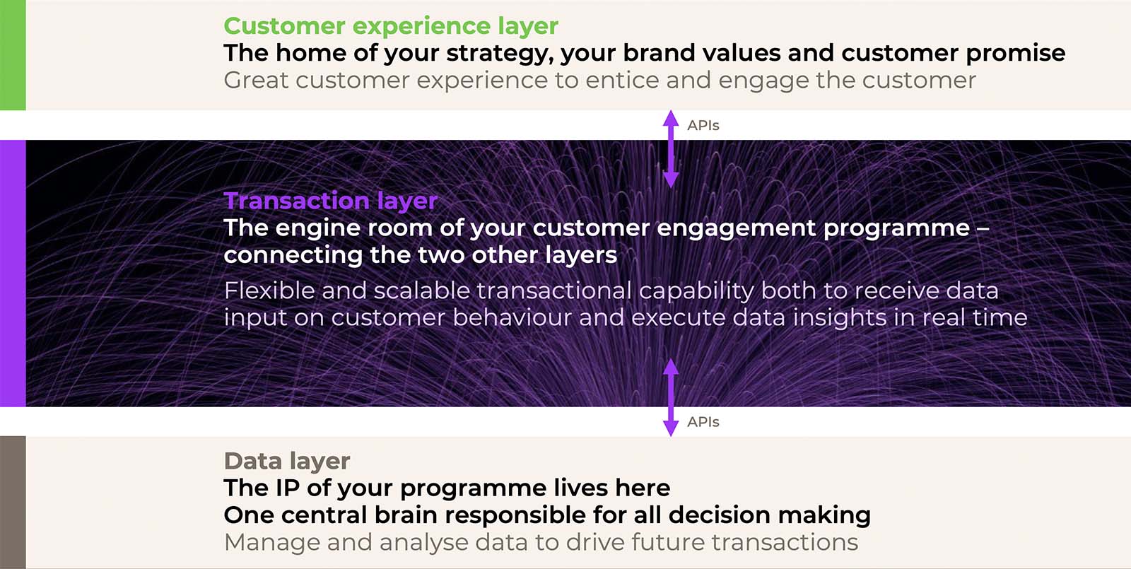 Eagle Eye AIR: Scalable Loyalty & Promotions Platform